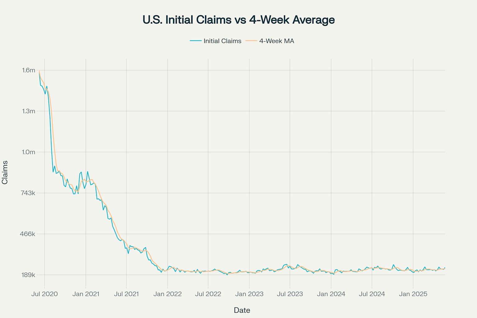 Python & FRED: Tracking Jobless Claims to Gauge Market Sentiment